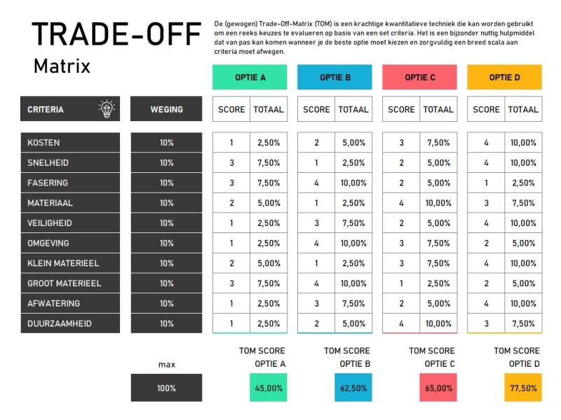 Vergroot je win kans met een objectieve Trade-Off Matrix (TOM ...